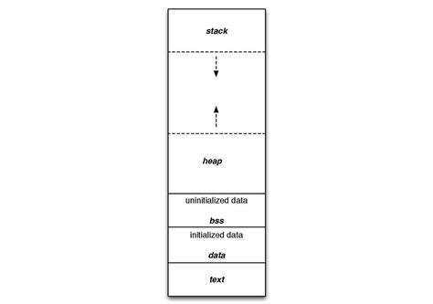 Exploit Development How To Manipulate Code Execution With The