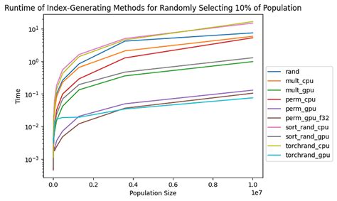 Torch Equivalent Of Numpyrandomchoice Pytorch Forums