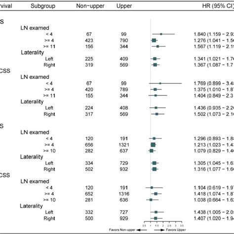 Subgroup Analyses Regarding Ln Examined And Laterality Of Os And Lcss