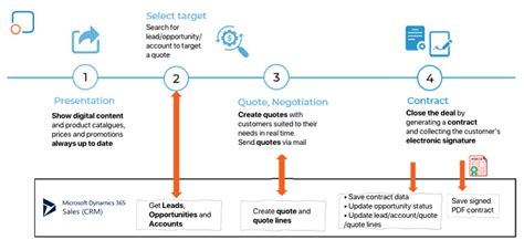 Salesforce Cpq Integration Boost Efficiency With Apparound