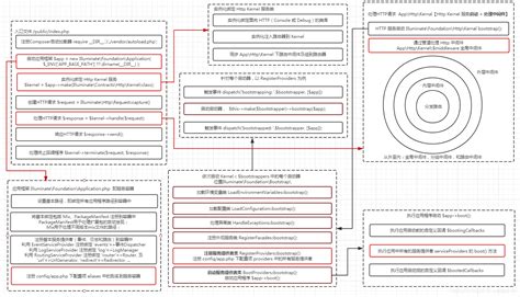 Laravel 笔记之 框架流程分析laravel生命周期图 Csdn博客