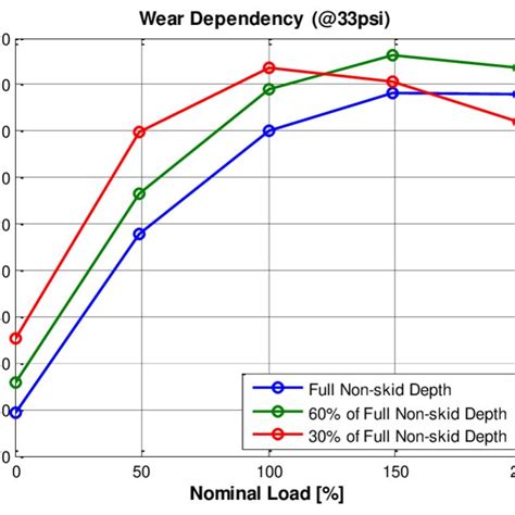 Peak Lateral Friction Coefficient Tread Depth Dependency Download