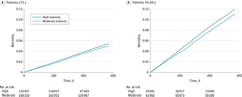 Association Between Intensity Of Statin Therapy And Mortality In Patients With Atherosclerotic