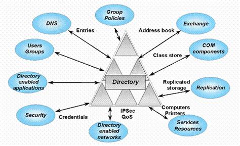 Active Directory And Security Settings Questions With Answer Admins