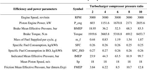 Table 1 From Effect Of Turbocharger Compression Ratio On Performance Of The Spark Ignition