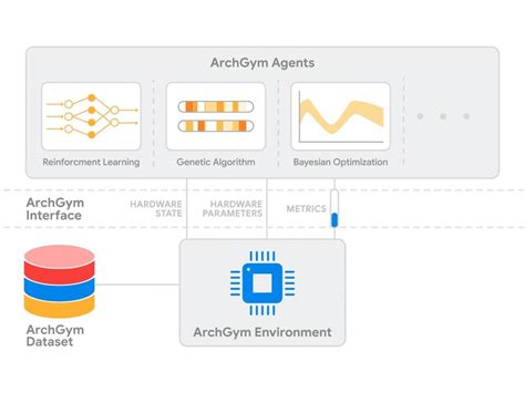An Open Source Gymnasium For Machine Learning Assisted Computer