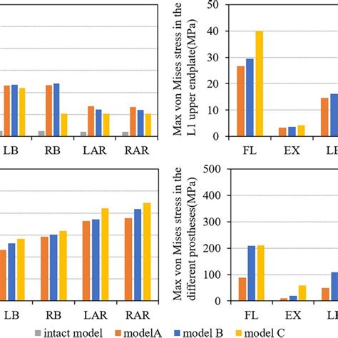 Fixation Strength Maximum Von Mises Stress Of L1 Upper Endplate T11