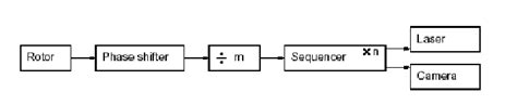 Diagram Of Trigger System For Rotor Laser Synchronization Download Scientific Diagram