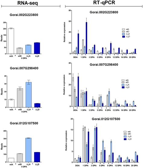 Original Rna Seq Data Are Shown On Left Asterisks Indicate Significant