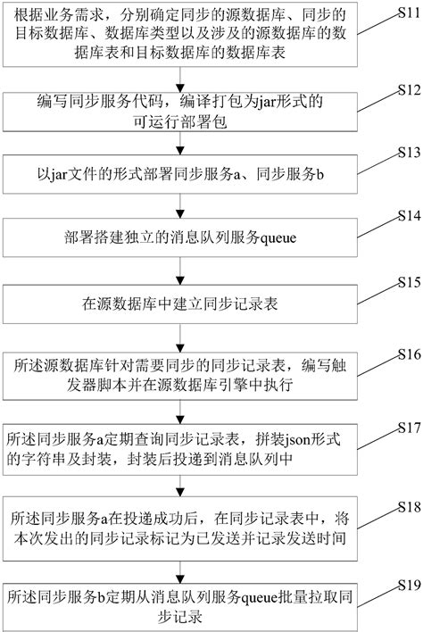 Method For Data Synchronization Between Heterogeneous Relational