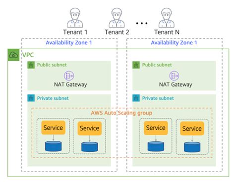 A Sample Architecture Multi Tenant Deployment Models Multi Tenant