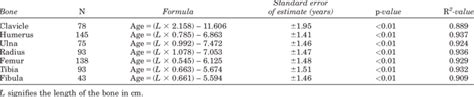 Linear Regression Formulae With All Bones Included Download Table
