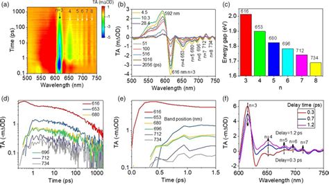 A 2d Contour Plot Of Ta Spectra Acquired From N 3 Rpp Crystal