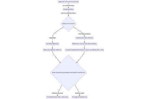 Custom Workflow For E Kyc System This Articles States The Workflow I