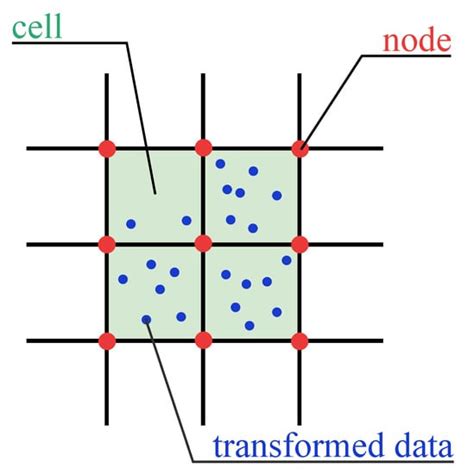 Grid Based Clustering Using Boundary Detection