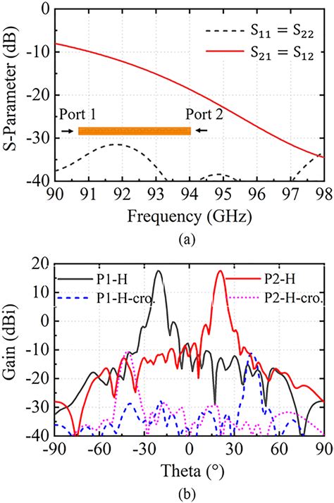 Simulated A S‐parameters And B Radiation Pattern Of The Designed