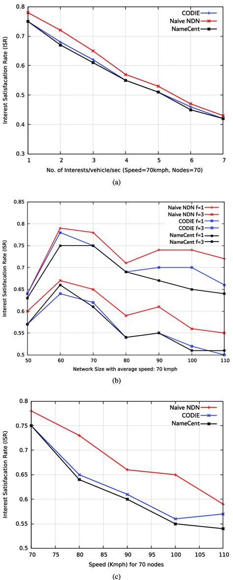 Interest Satisfaction Rate In The Proposed Namecent Versus Naive Ndn