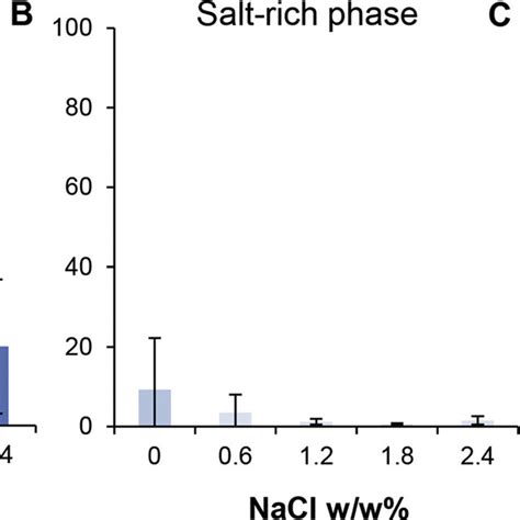 Binodal Curves For Peg Citrate Download Scientific Diagram