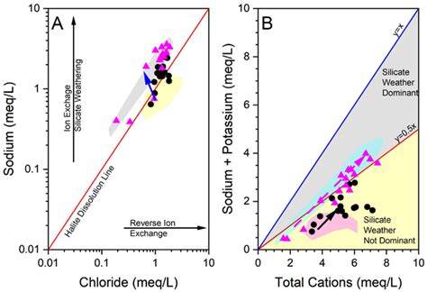 Plots Of A Sodium Versus Chloride B Sodium Potassium Versus Total Download Scientific