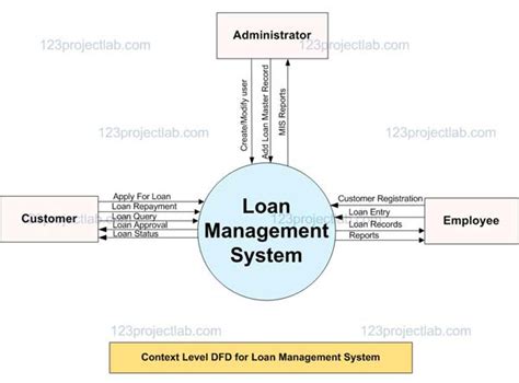 Data Flow Diagram For Loan Management System Projectlab
