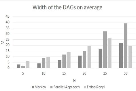 The Maximum Parallelism In The Dag Width Download Scientific Diagram