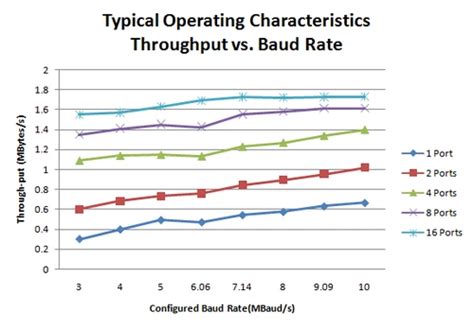 Use Ni Serial Hardware With Baud Rates Over 3 Megabaud Ni