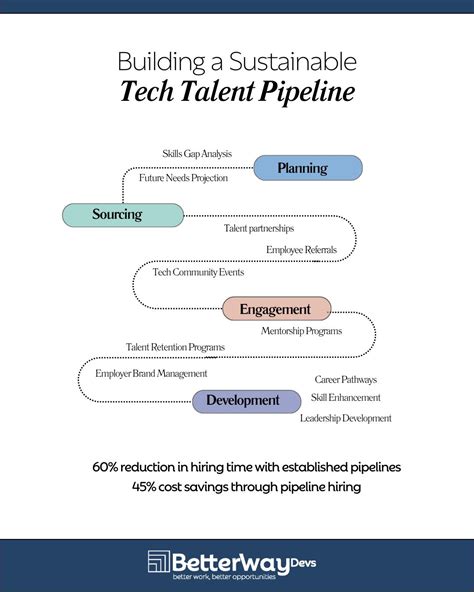 Techhiring Talentacquisition Techrecruitment Betterway Devs