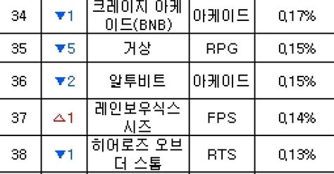 Pc방순위 리니지 시그니처 쿠폰 힘입어 상승