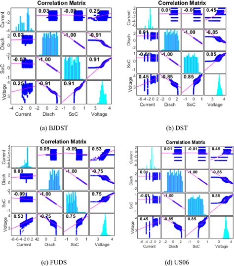 A D The Data Correlation Matrix At Stc Conditions For 4 Main Data Download Scientific Diagram