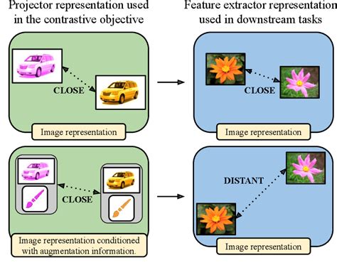 Figure From Augmentation Aware Self Supervised Learning With