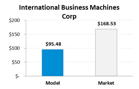 Model Vs Market International Business Machines Ibm Seeking Alpha