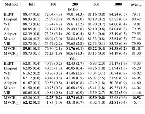 Table 2 From Towards Robust Low Resource Fine Tuning With Multi View Compressed Representations