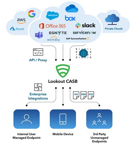 Cloud Security Implementation Cloud Services Demand Specific… By