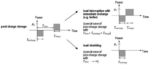 Basic Storage Characteristics Download Scientific Diagram