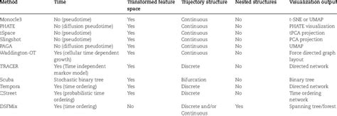 Comparison Of Major Dsfmix Features With Pseudotrajectory Or Temporal Download Scientific