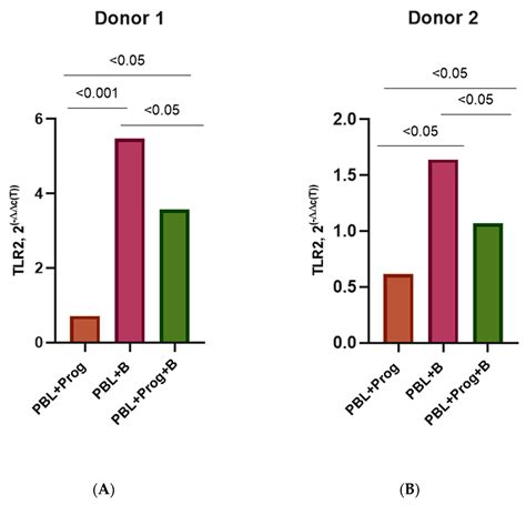 Pathogens Free Full Text Female Sex Hormones Upregulate The