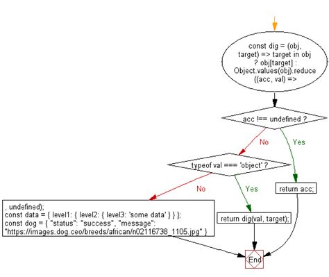 Javascript Fundamental Es6 Syntax Target A Given Value In A Nested