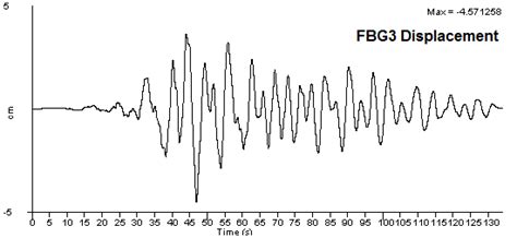 Fbg Vibration Sensor Displacements Download Scientific Diagram