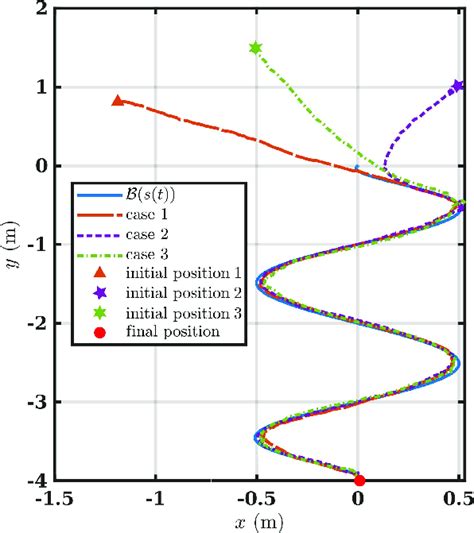 Tracking Responses Of Each Case In The Experimental Implementation Download Scientific Diagram