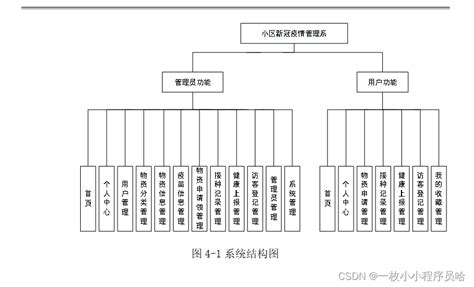 小区新冠疫情管理系统的设计与实现基于springboot的小区疫情管理系统 Csdn博客