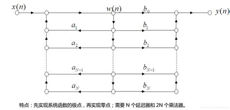 利用python实现iir滤波器python Iir滤波器 Csdn博客