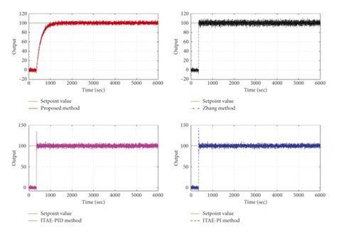 Setpoint Tracking Of The Modified Smith Predictor Under Parameter