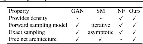 Table 1 From Learning Generative Models Using Denoising Density