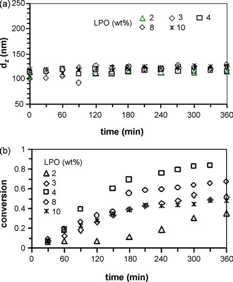 Variations In A Particle Size And B Monomer Conversion In Download Scientific Diagram