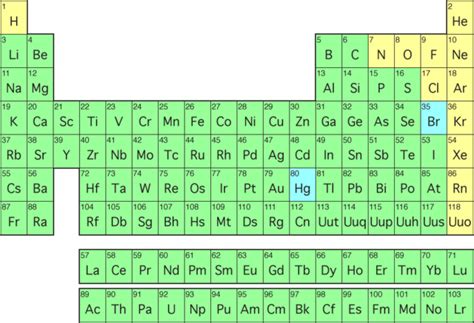 Development Of The Periodic Table Timeline Timetoast Timelines
