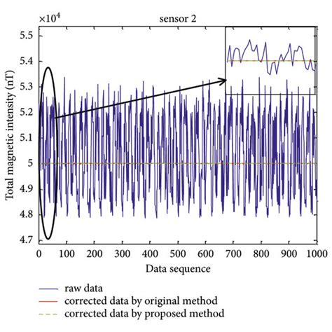 Comparison Of Tensor Components Before And After Calibration Download Scientific Diagram