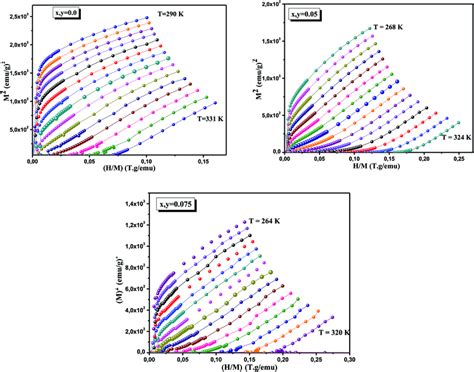 Modified Arrott Plots M 1 B Versus M 0 H M 1 G With A Tricritical
