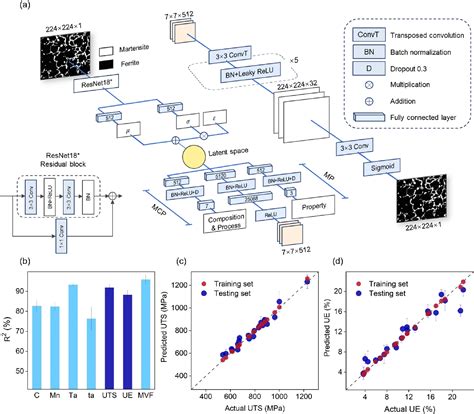 Creating A Microstructure Latent Space With Rich Material Information