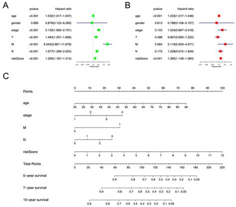 Comprehensive Analysis Of Necroptosis Related Genes As Prognostic Factors And Immunological