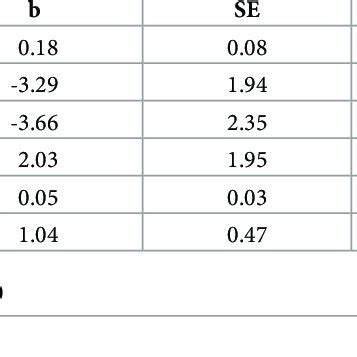 Hierarchical Multiple Regression Model Predicting The Traditional Food